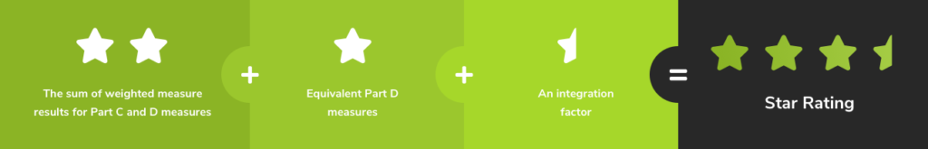 CMS Star Ratings | Healthcare Performance Audits | DTS Group